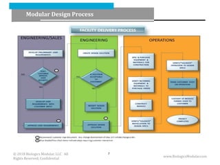Biologics modular ppt 2018 - bio pharma facilities | PPTX | Biotech and ...