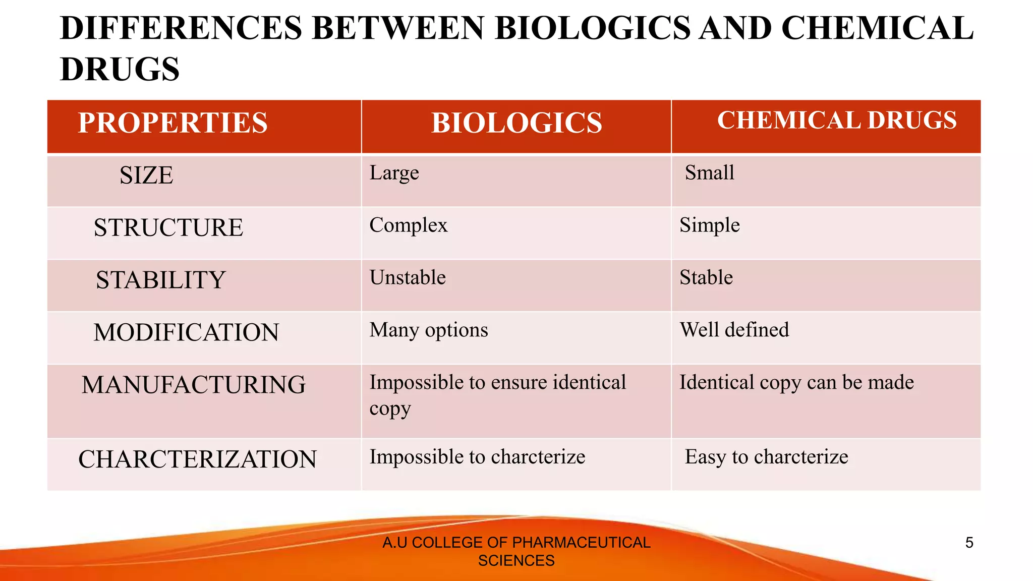 Biologics ppt | PPTX