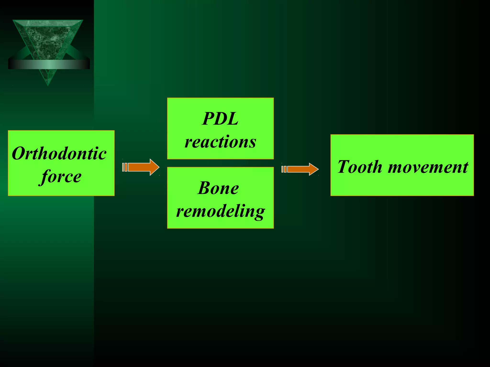 Biologic tissue response to tooth movement | PPT