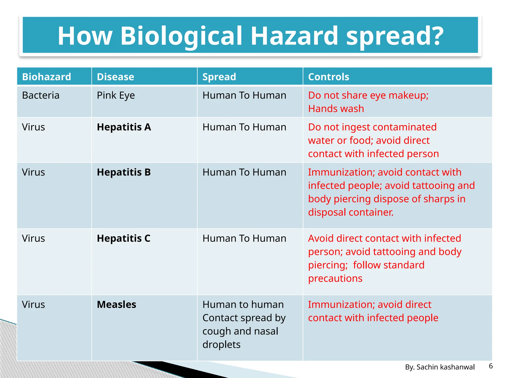 BIOLOGIGAL_HAZARDOUS_pptBIOLOGIGAL_HAZARDOUS_ppt | PPTX