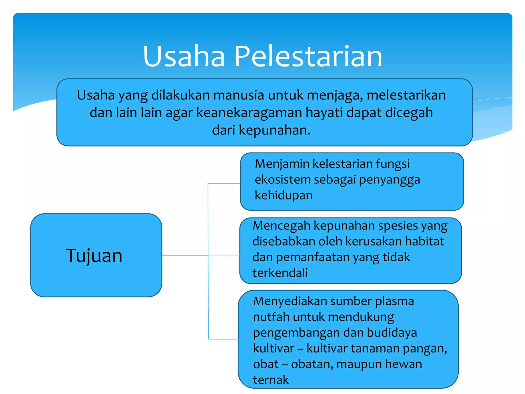 Biologi (pelestarian lh) | PPTX