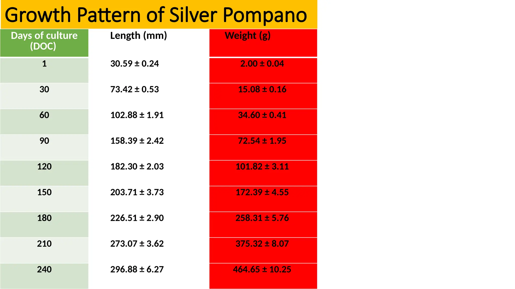 Biology and Aquaculture economics of Silver Pompano a Brackish water ...
