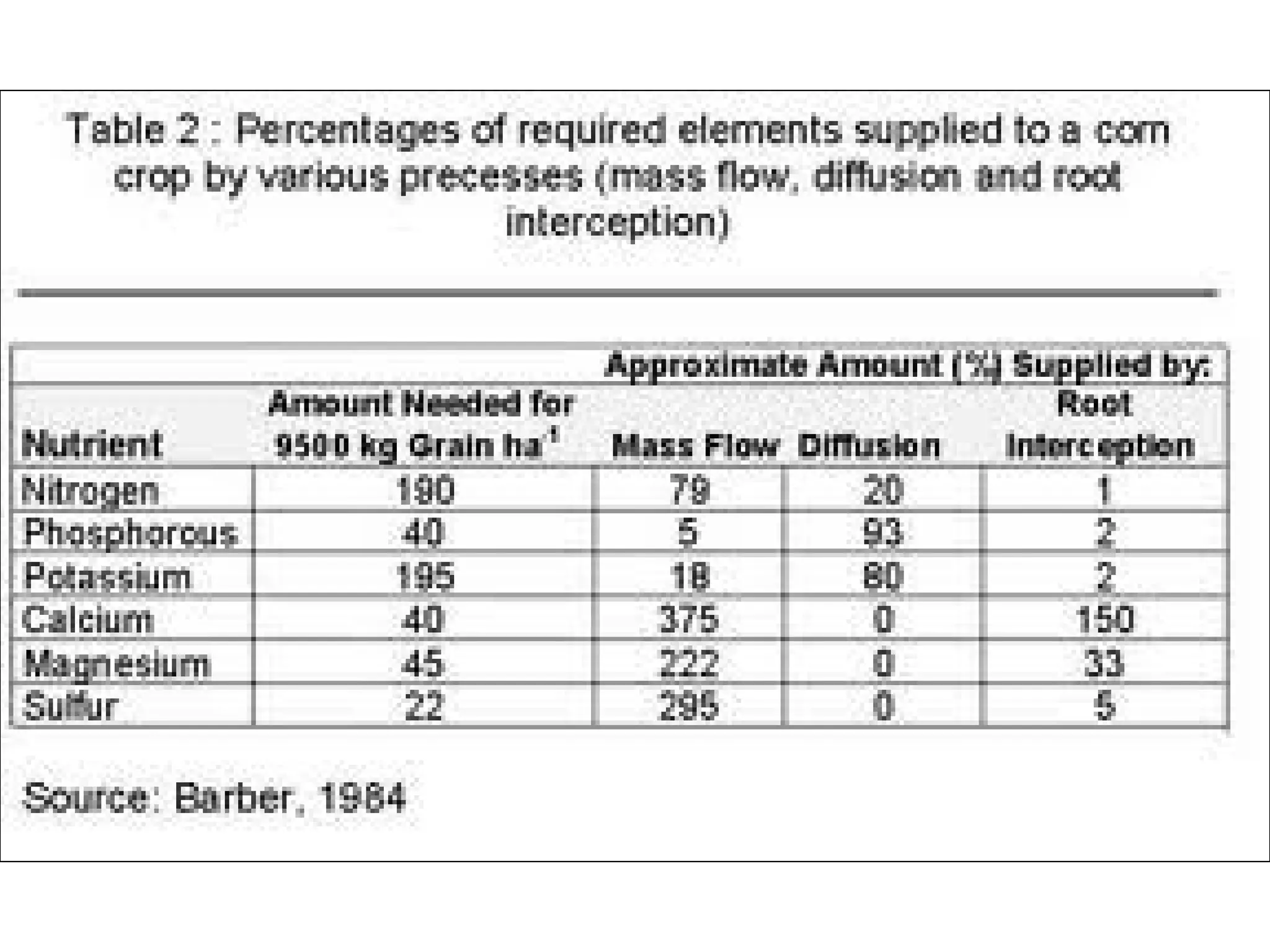 Biology charts | PPT