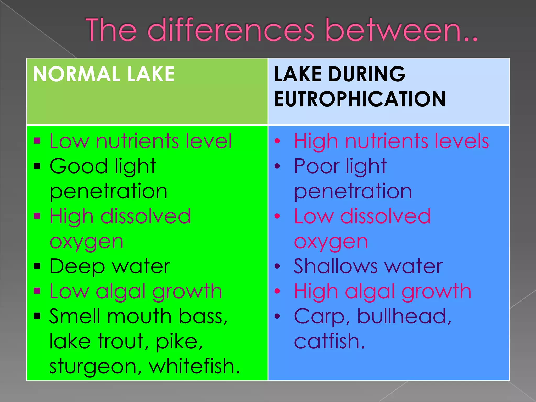 Biology form 4 eutrophication(Malaysia) | PPTX