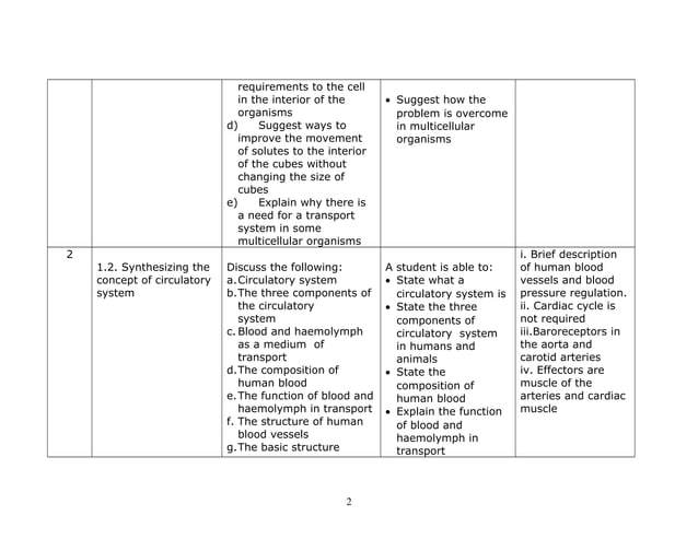 Biology form 5 yearly plan | DOC | Blood Disorders | Diseases and ...