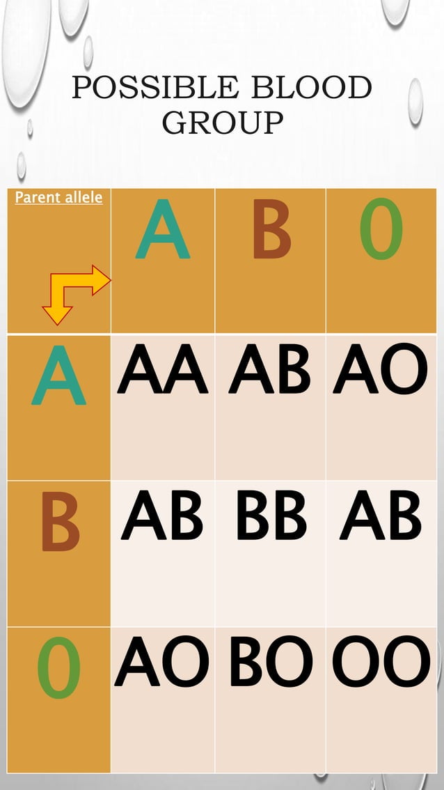 Blood grouping | PPTX