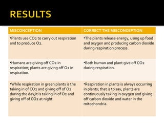 Biology misconception | PPT