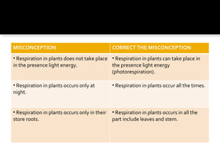 Biology misconception | PPT