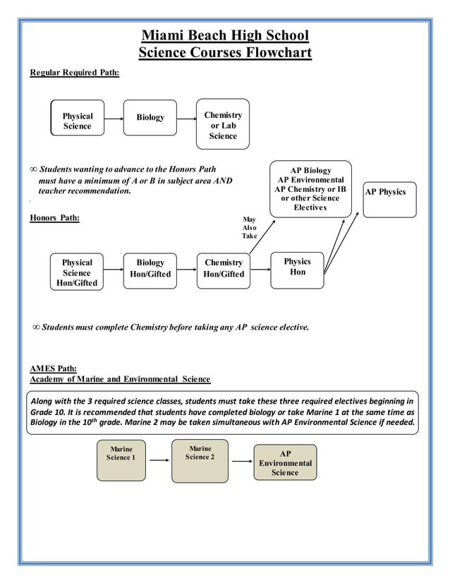 Biology new science courses flow chart 2012 2013 | DOCX