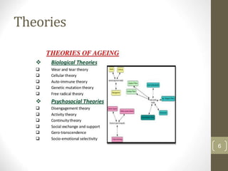 Biology of Aging | PPT