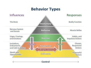 Biology of behavior | PPT