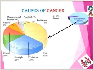 Biology of cancer | PPTX