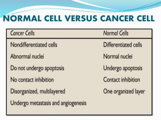 Biology of cancer | PPTX