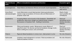 Biology of filarial infections.pptx (Filaria) | PPT