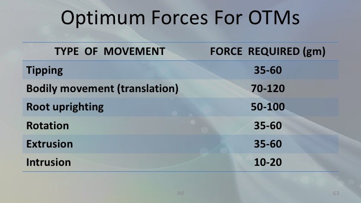 Biology of OrthodonticTooth Movement