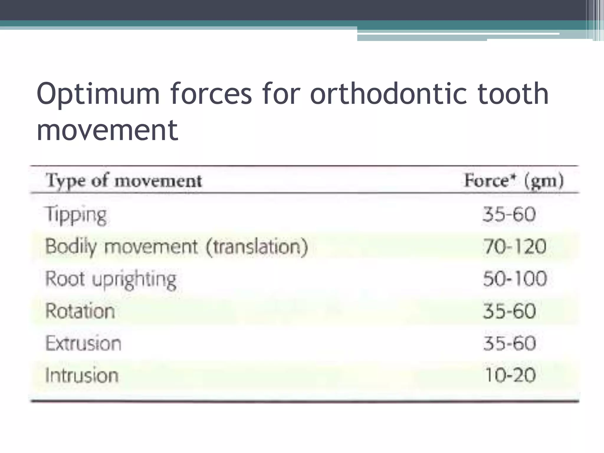 Biology of tooth movement | PPTX
