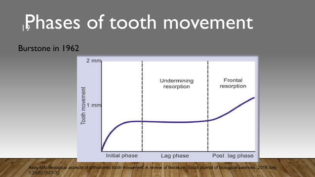 BIOLOGY OF TOOTH MOVEMENT IN ORTHODONTICS | PPTX | Dental Health ...