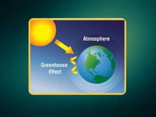Ozone Layer Depletion, Greenhouse Effect & Global Warming | PPTX
