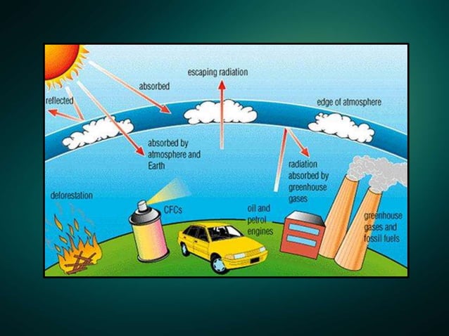 Ozone Layer Depletion, Greenhouse Effect & Global Warming | PPTX