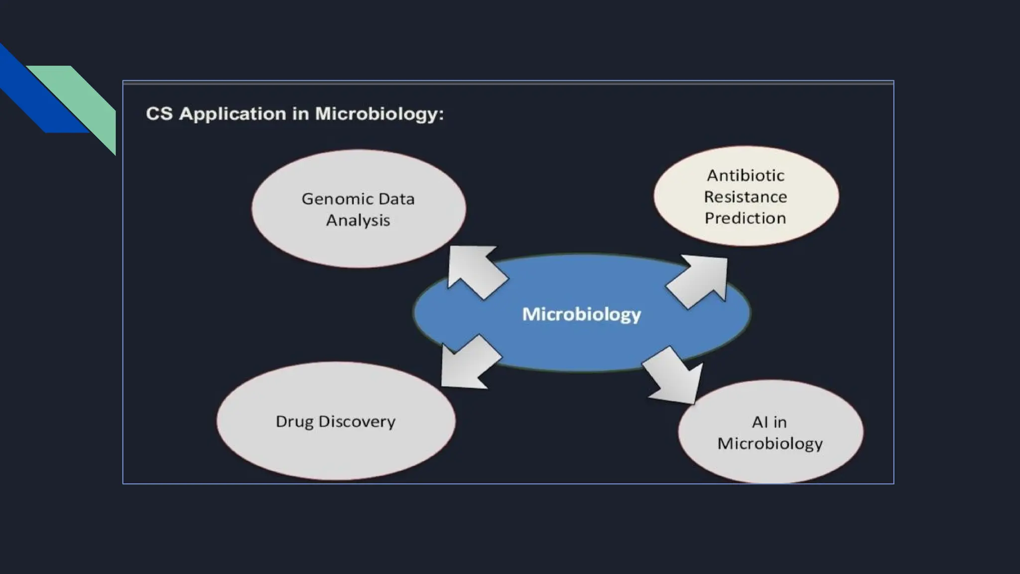 Biologypresentation.pptx..... Connection with microbiology and computer ...