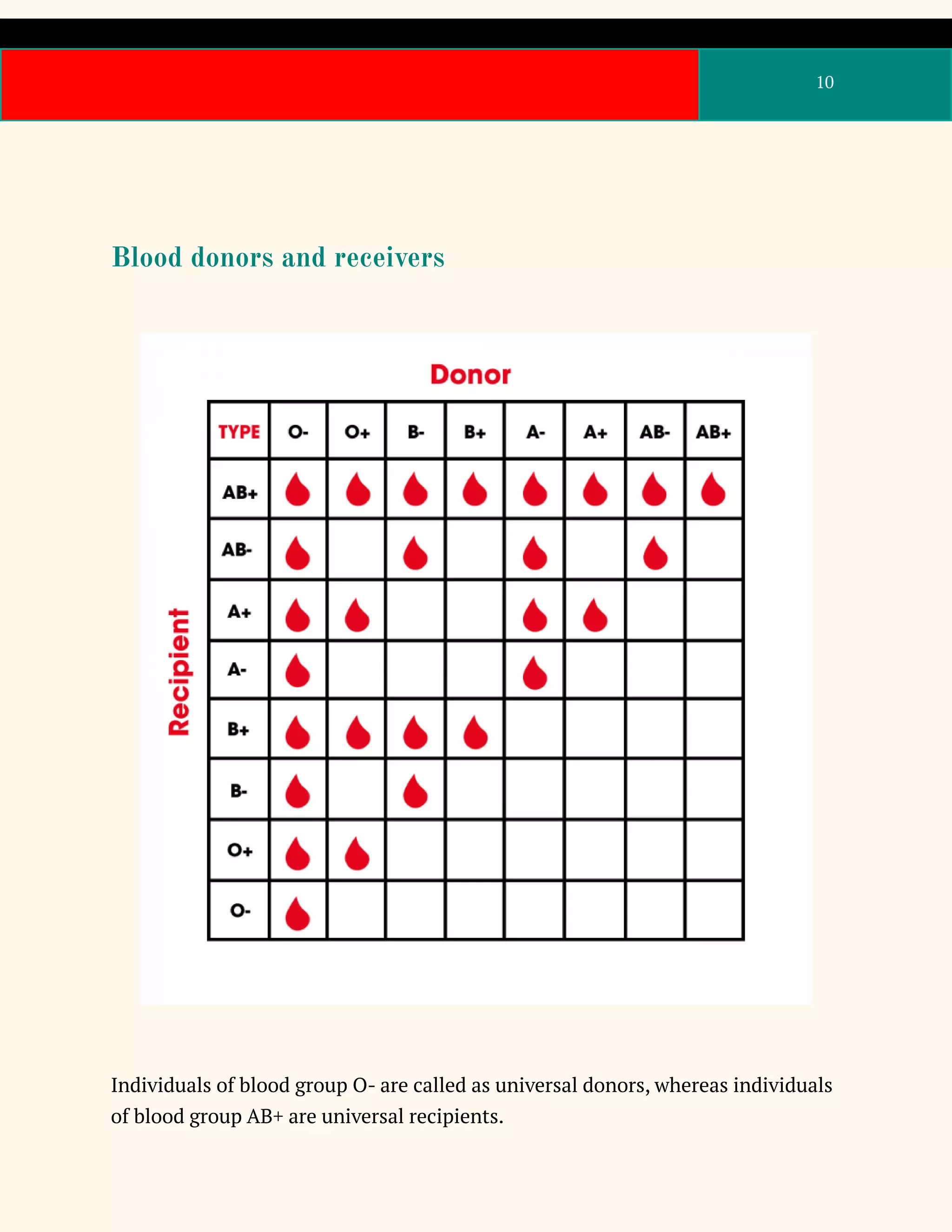 Study of blood groups | PDF