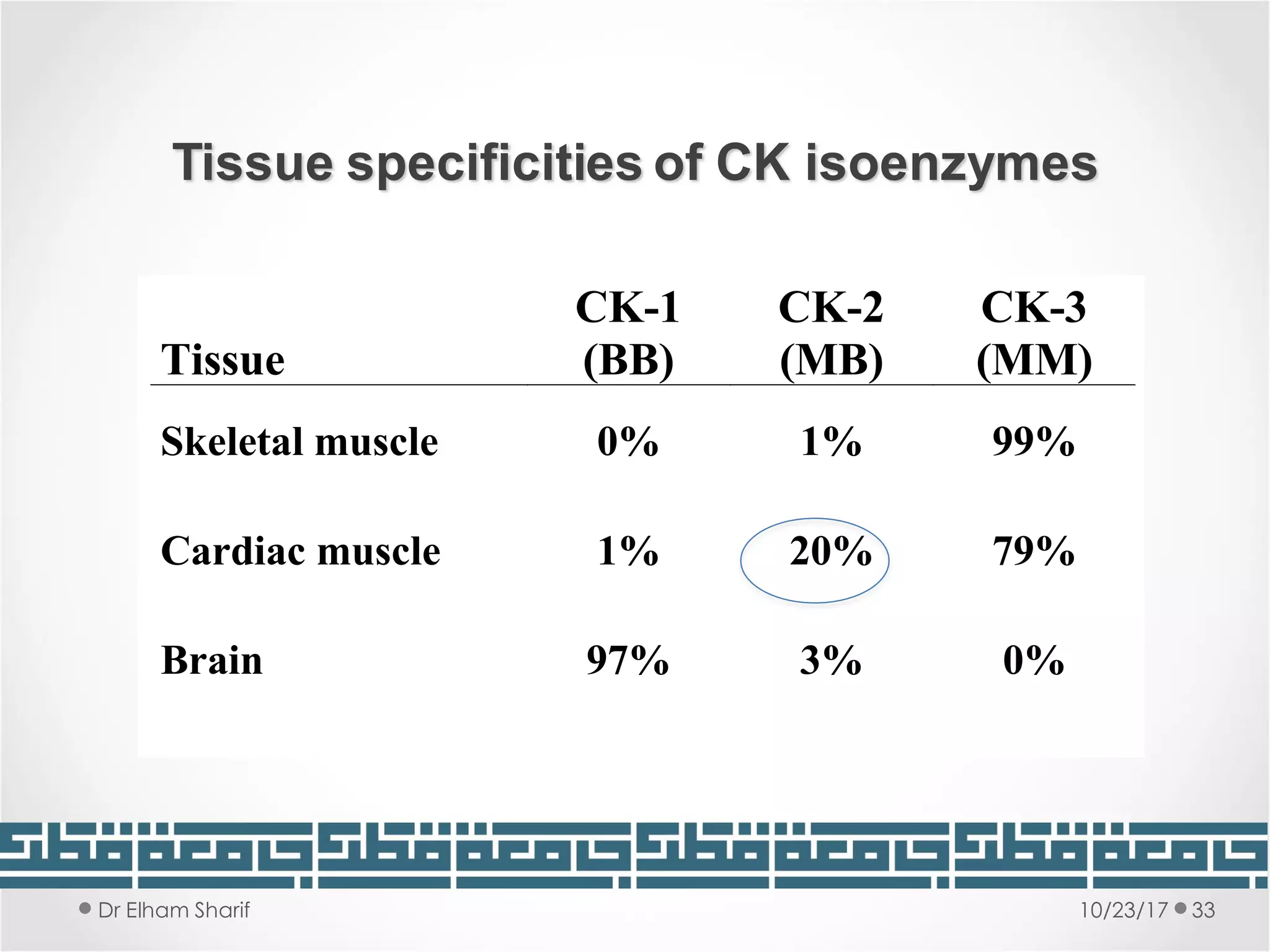 Unit 5: Cardiac Markers & MCI | PDF