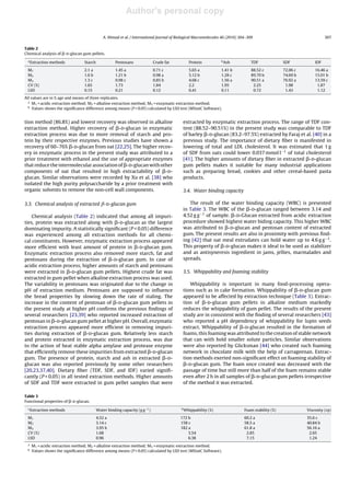 Extraction and charcaterization of beta glucan from oat for industrial ...