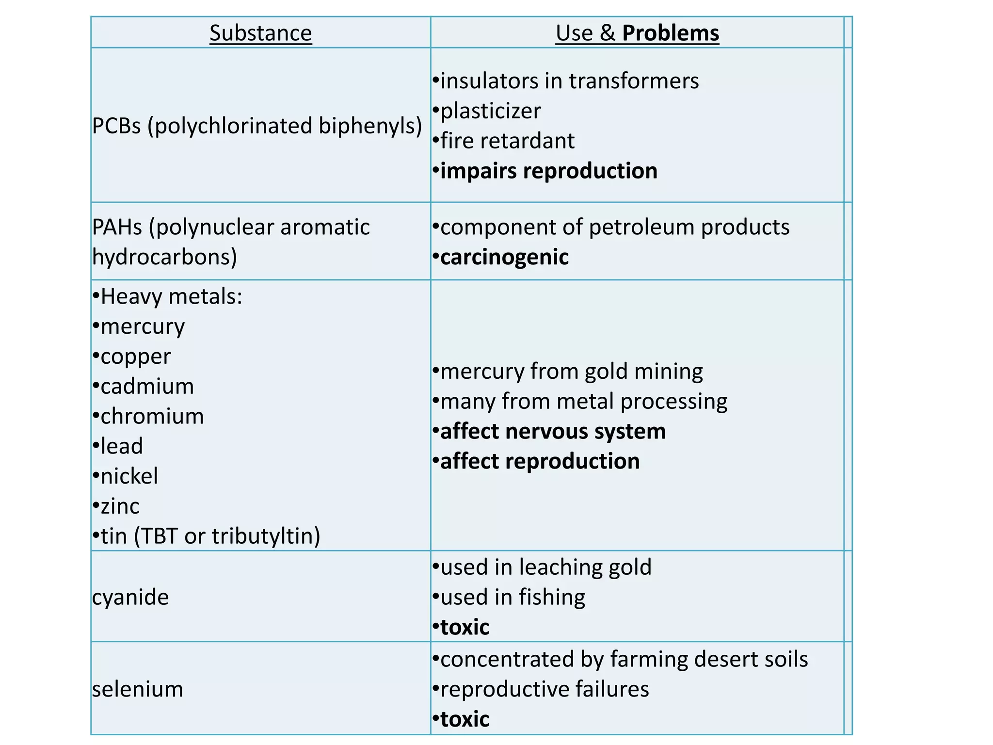 Bioaccumulation and Biomagnification | PPTX