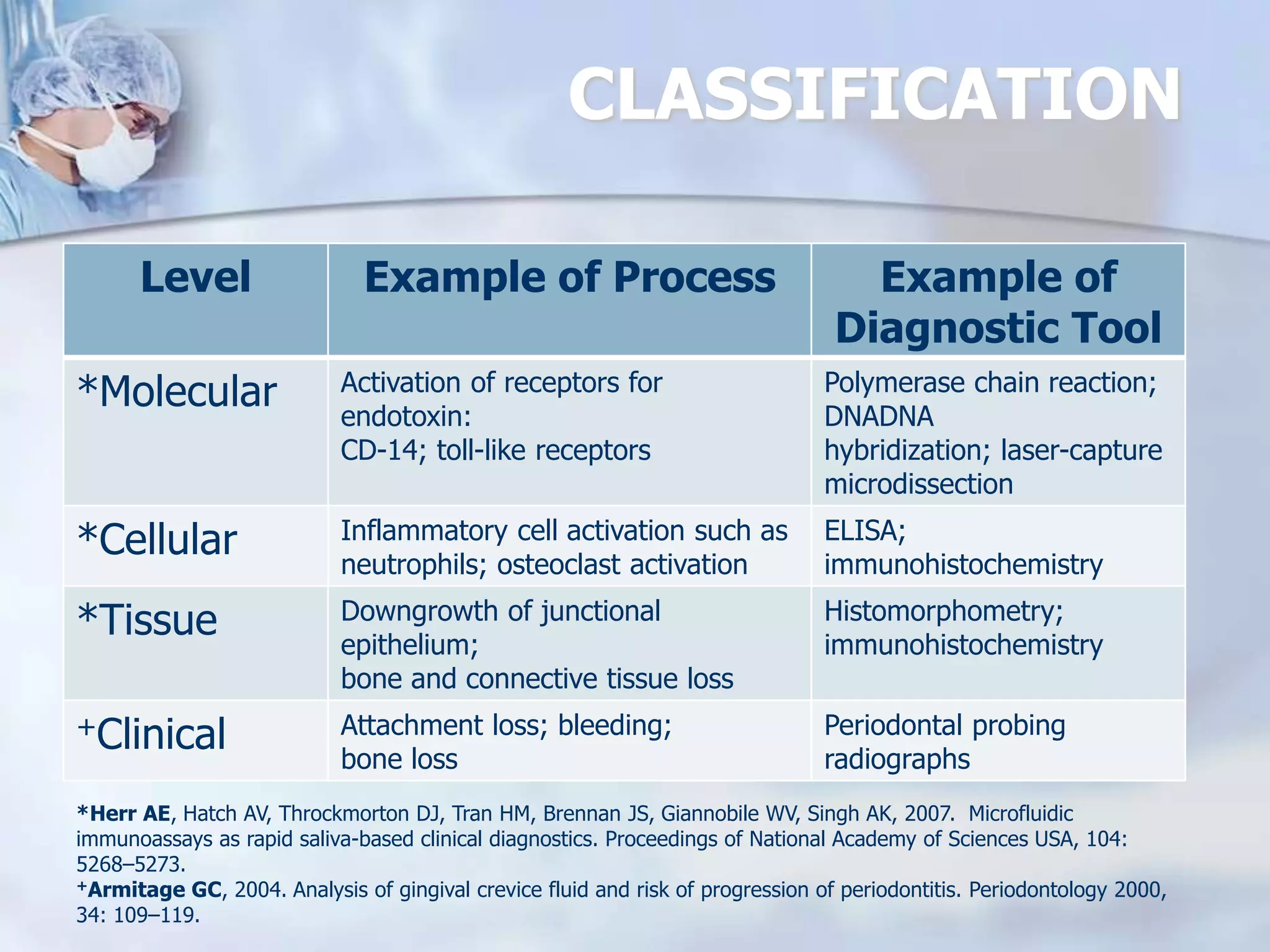 Biomarkers in Periodontics | PPT