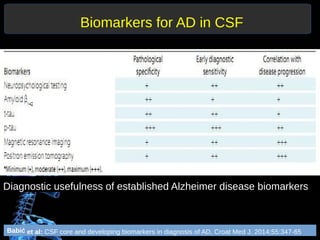 Biomarkers in alzheimers | PDF