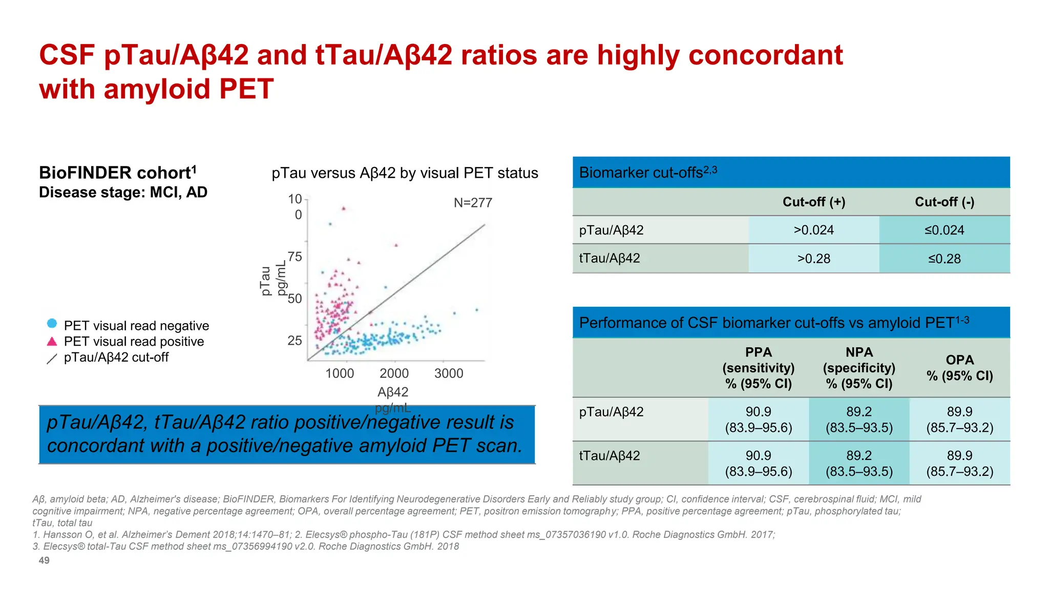 Role of Biomarkers in Alzheimers Disease | PPTX