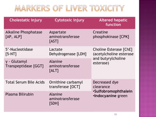 Biomarkers – in Toxicology and Clinical Research | PPT