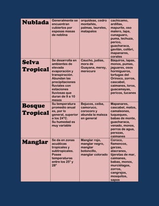 Biomas de venezuela | DOCX