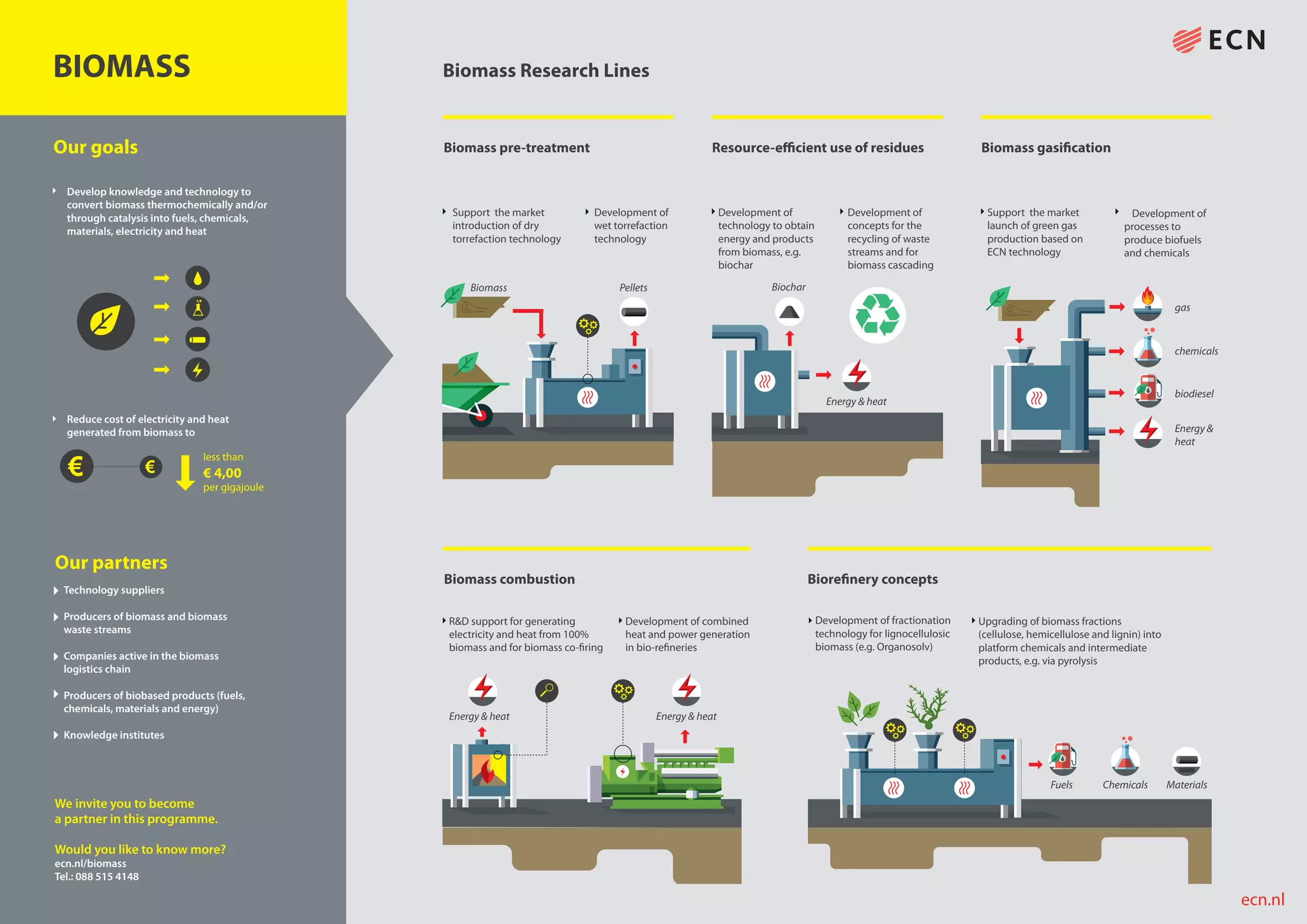 Infographic Research program Biomass | PDF