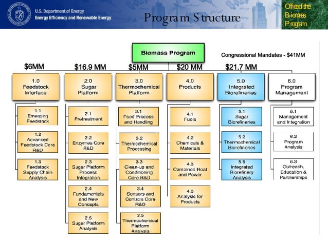 Biomass Program Overview | PPT