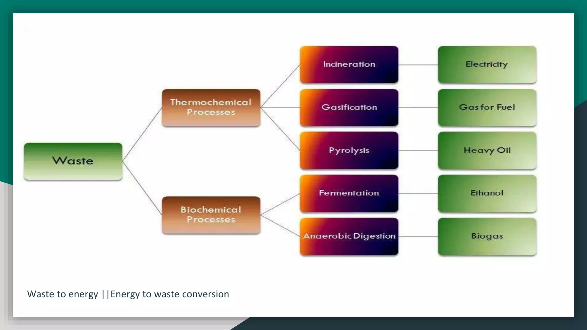 Biomass conversion technologies | PPTX