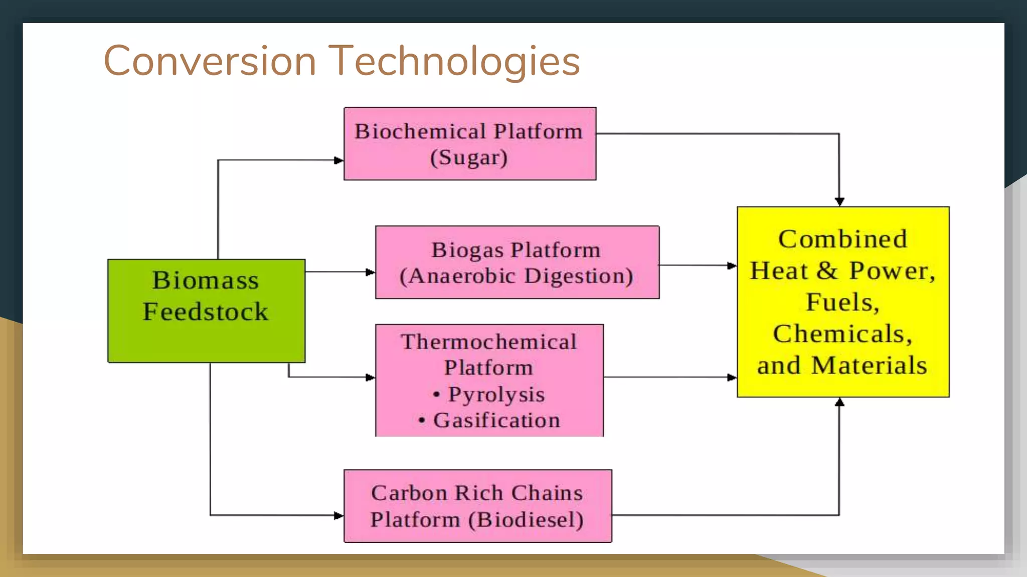 Biomass conversion technologies | PPTX