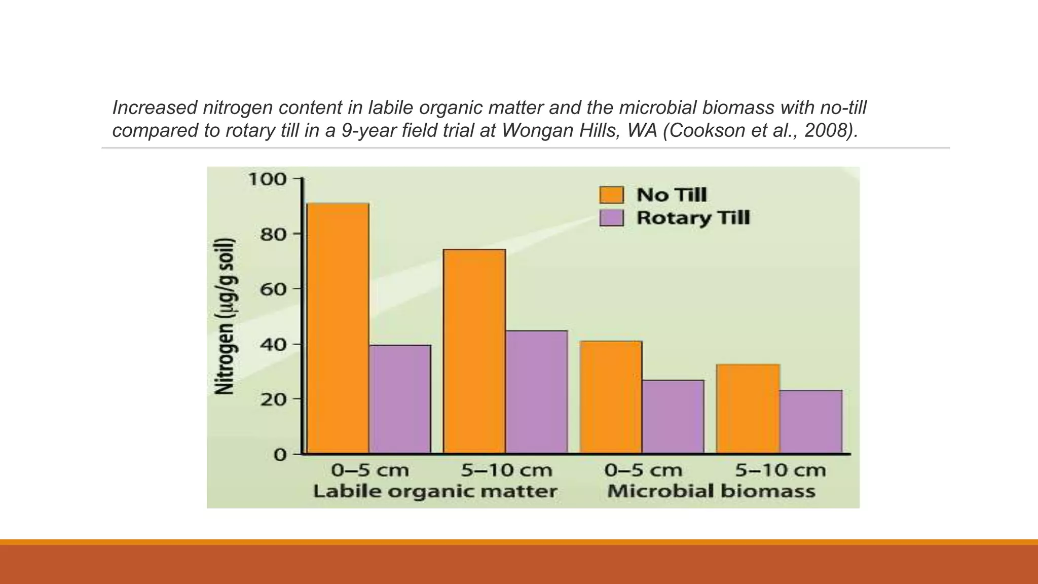 Biomass nitrogen | PPT