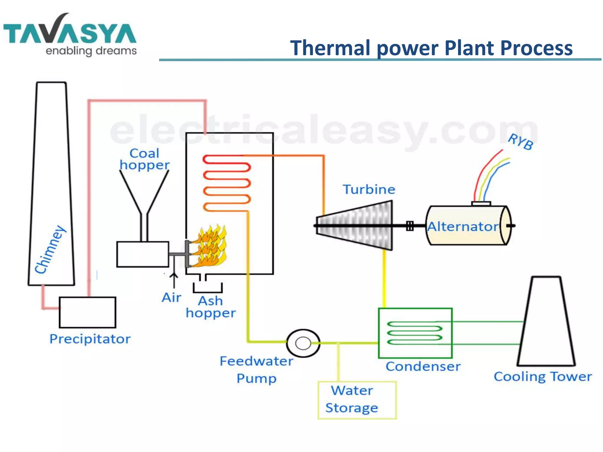 Biomass power plant | PPTX