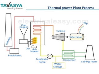 Biomass power plant | PPTX