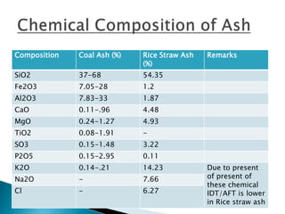 Biomass( rice straw) fired boiler | PPTX