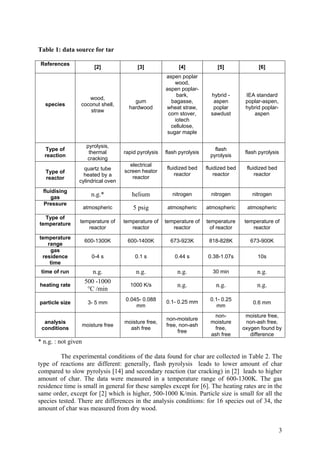 Biomass tar properties | PDF