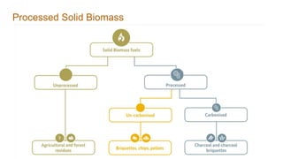Biomass to biofuel | PPTX