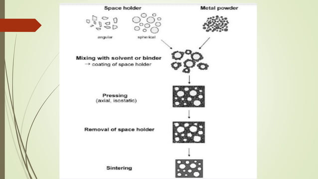methods of preparation of porous material | PPTX