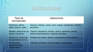 Biomateriales | PPTX