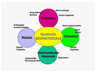 Bio materials | PPTX