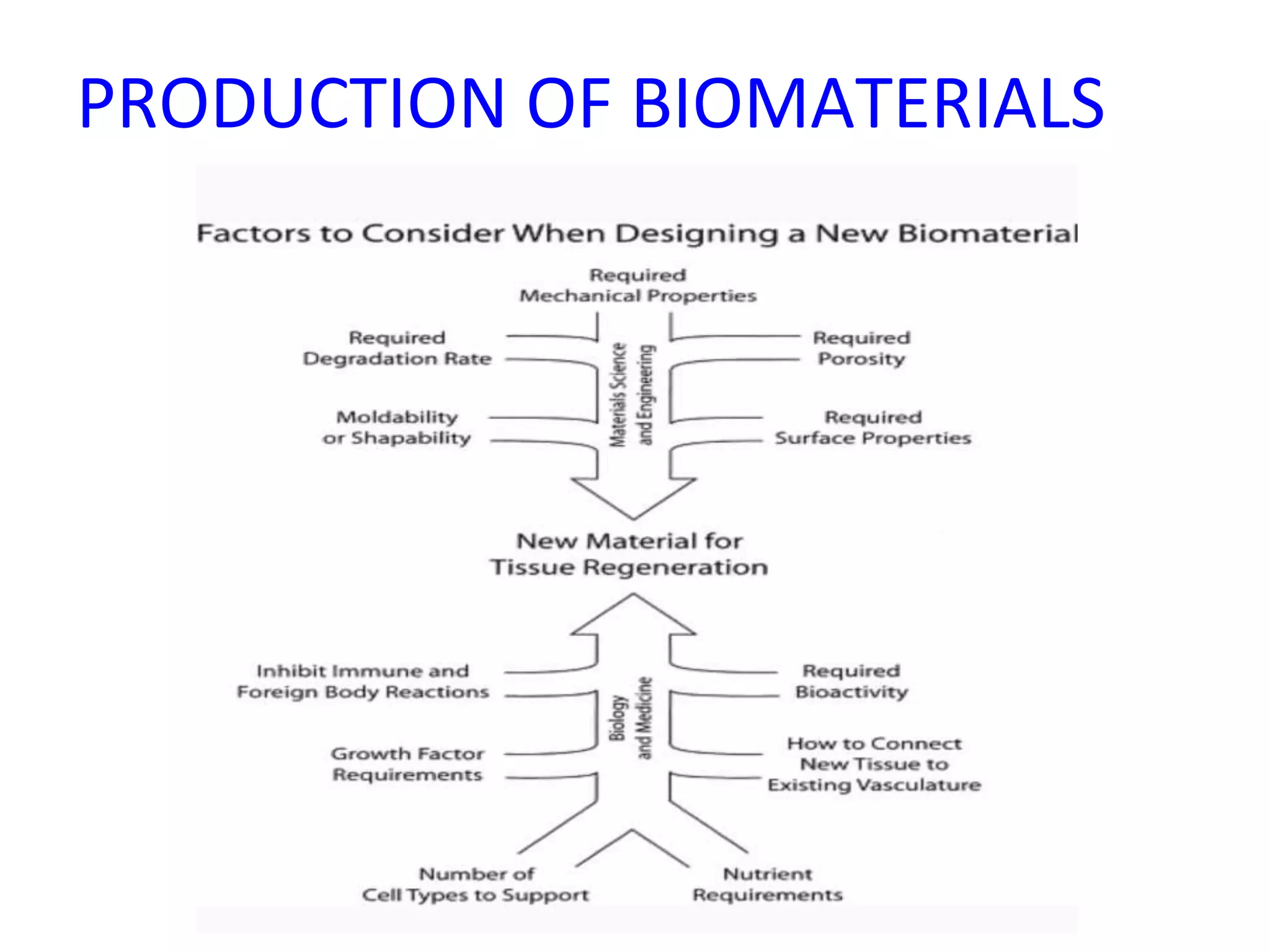 Evolution of Bio-materials and applications | PPTX