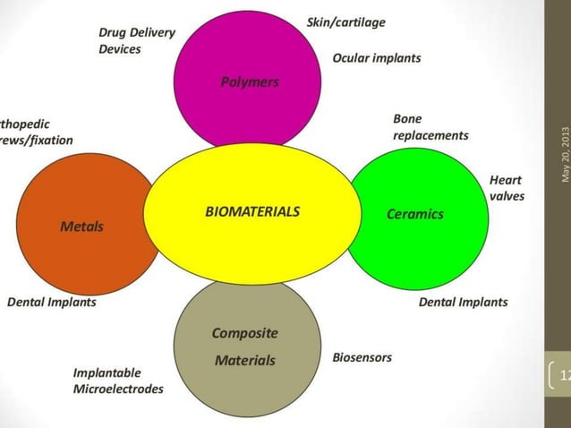 Biomaterials Science Overview | PPT | Free Download