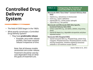 Biomaterials for DDS (Intro and Types)+d Discussion-uploadslideshare.pptx