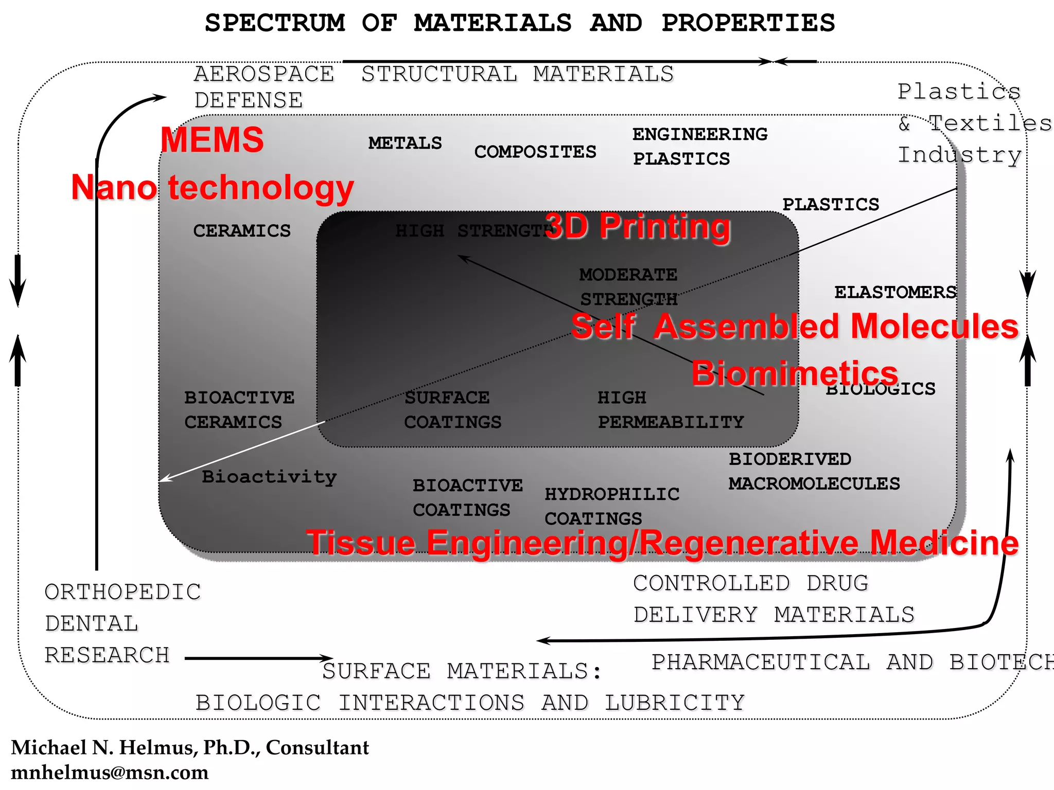 Biomaterials in the sustainability of regenerative medicine | PPT